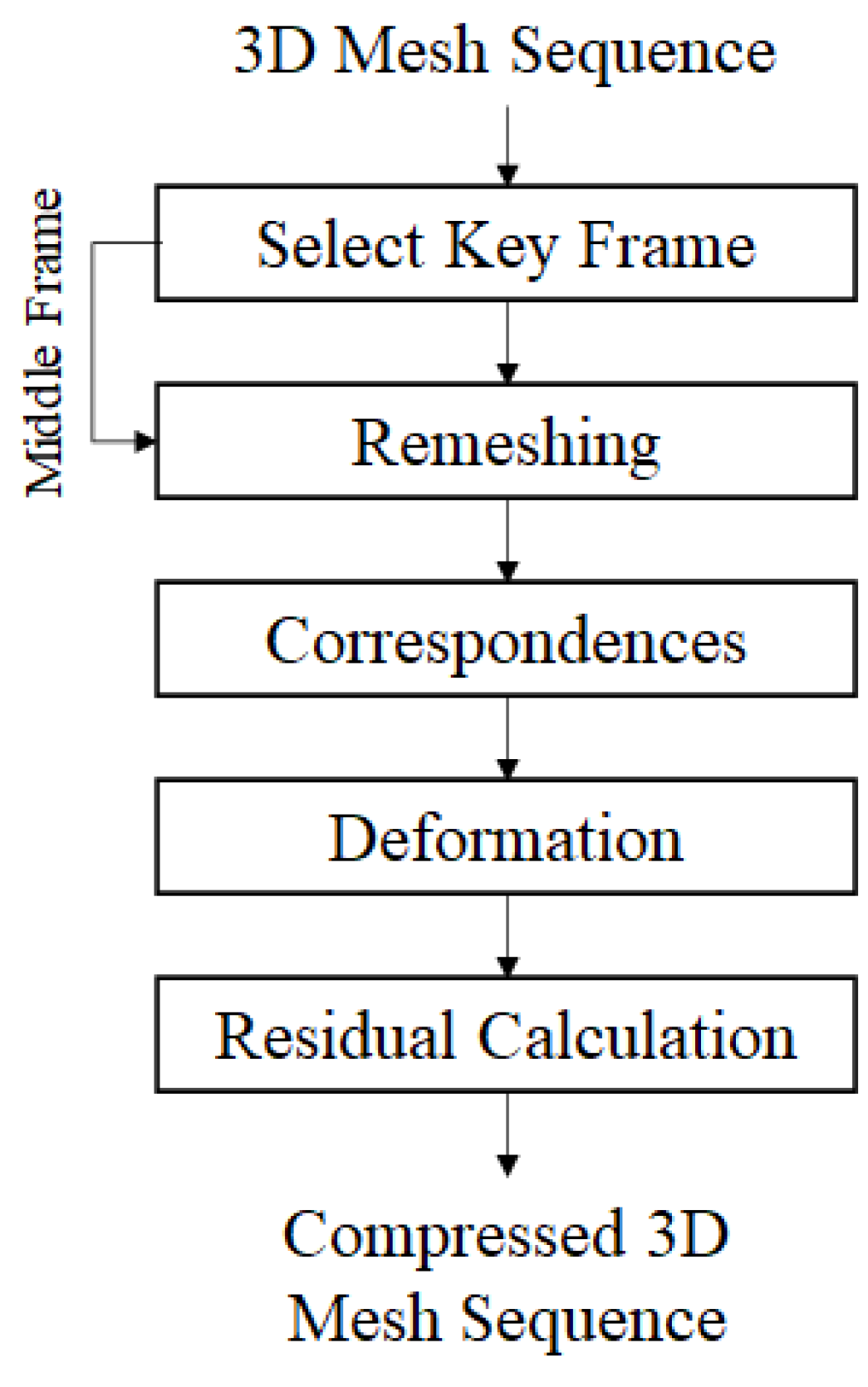 Dynamic Reconstruction and Mesh Compression of 4D Volumetric Model ...