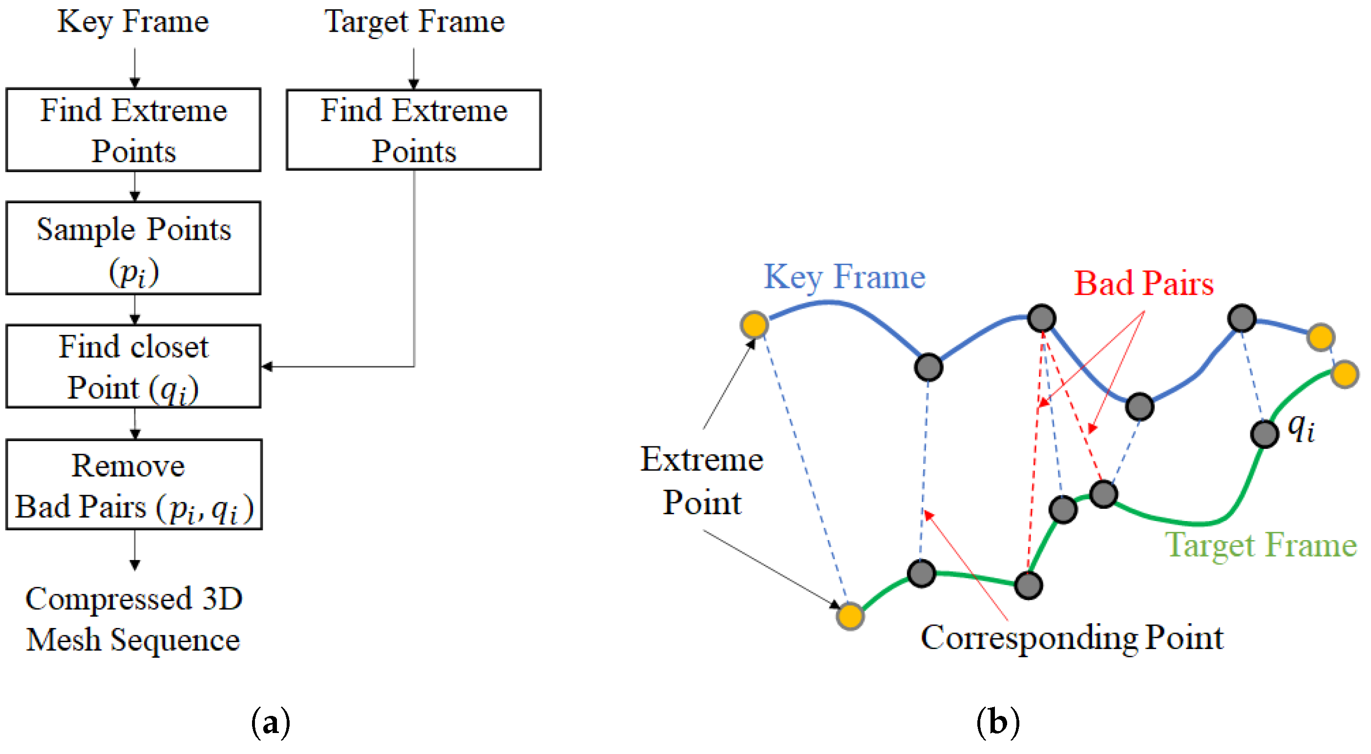 Dynamic Reconstruction and Mesh Compression of 4D Volumetric Model Using Correspondence-Based ...
