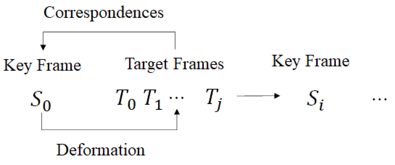 Dynamic Reconstruction and Mesh Compression of 4D Volumetric Model ...