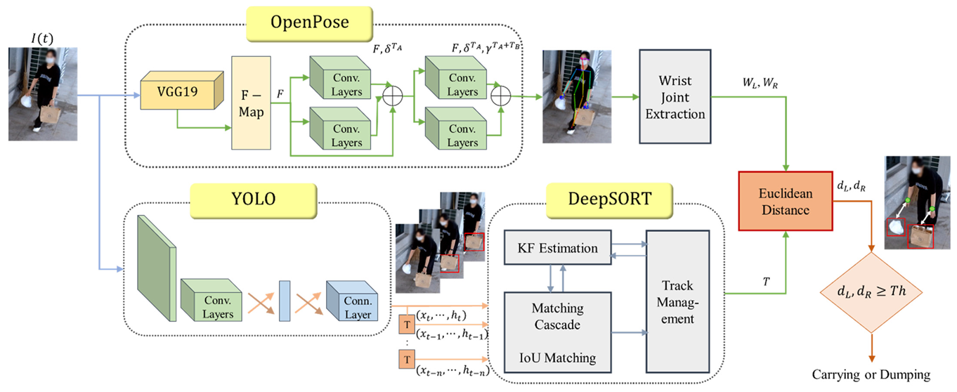 AIDM-Strat: Augmented Illegal Dumping Monitoring Strategy through Deep Neural Network-Based ...