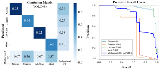 Development of YOLOv5-Based Real-Time Smart Monitoring System for ...