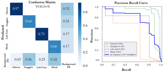 Development of YOLOv5-Based Real-Time Smart Monitoring System for ...
