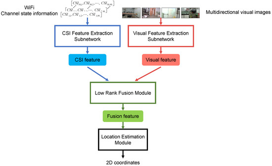 LRF-WiVi: A WiFi and Visual Indoor Localization Method Based on Low-Rank Fusion