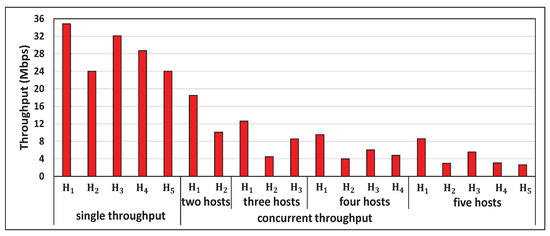 A Throughput Request Satisfaction Method for Concurrently Communicating Multiple Hosts in ...