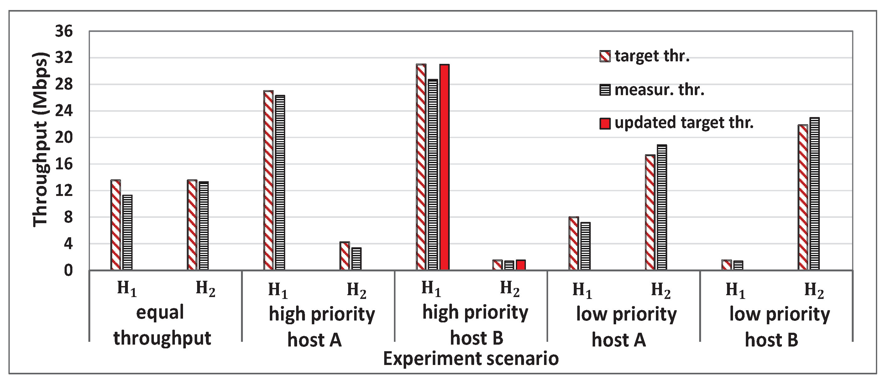 A Throughput Request Satisfaction Method for Concurrently Communicating Multiple Hosts in ...