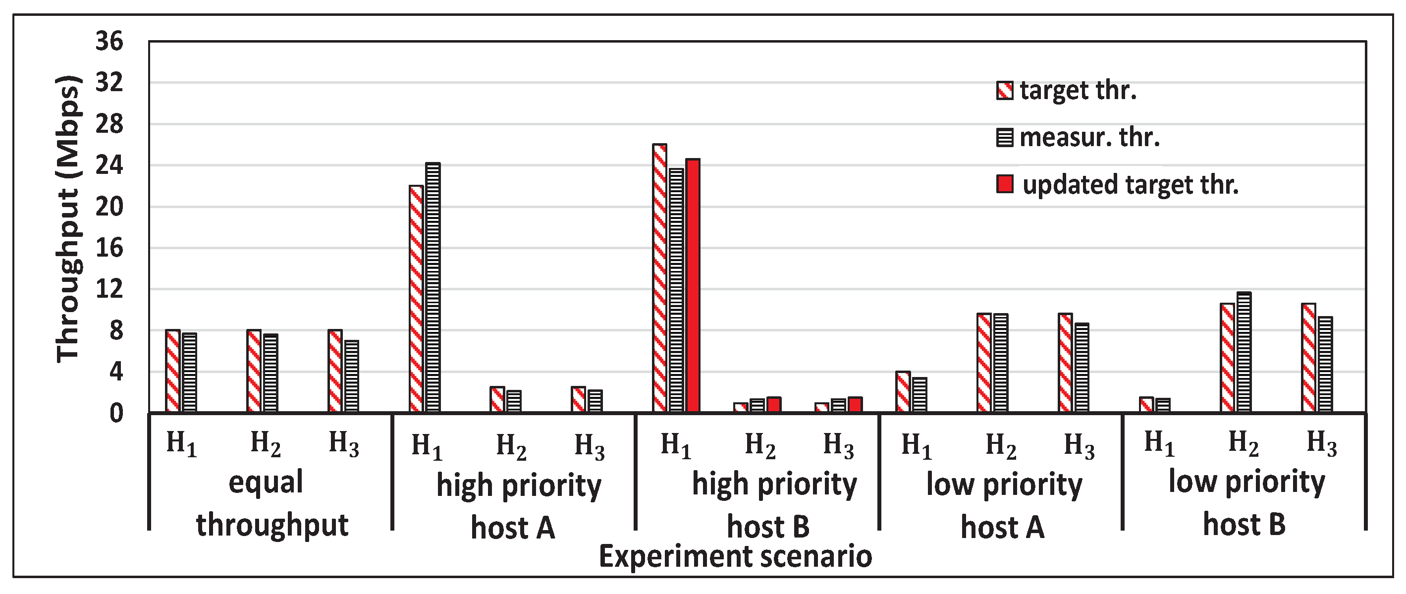 A Throughput Request Satisfaction Method for Concurrently Communicating Multiple Hosts in ...