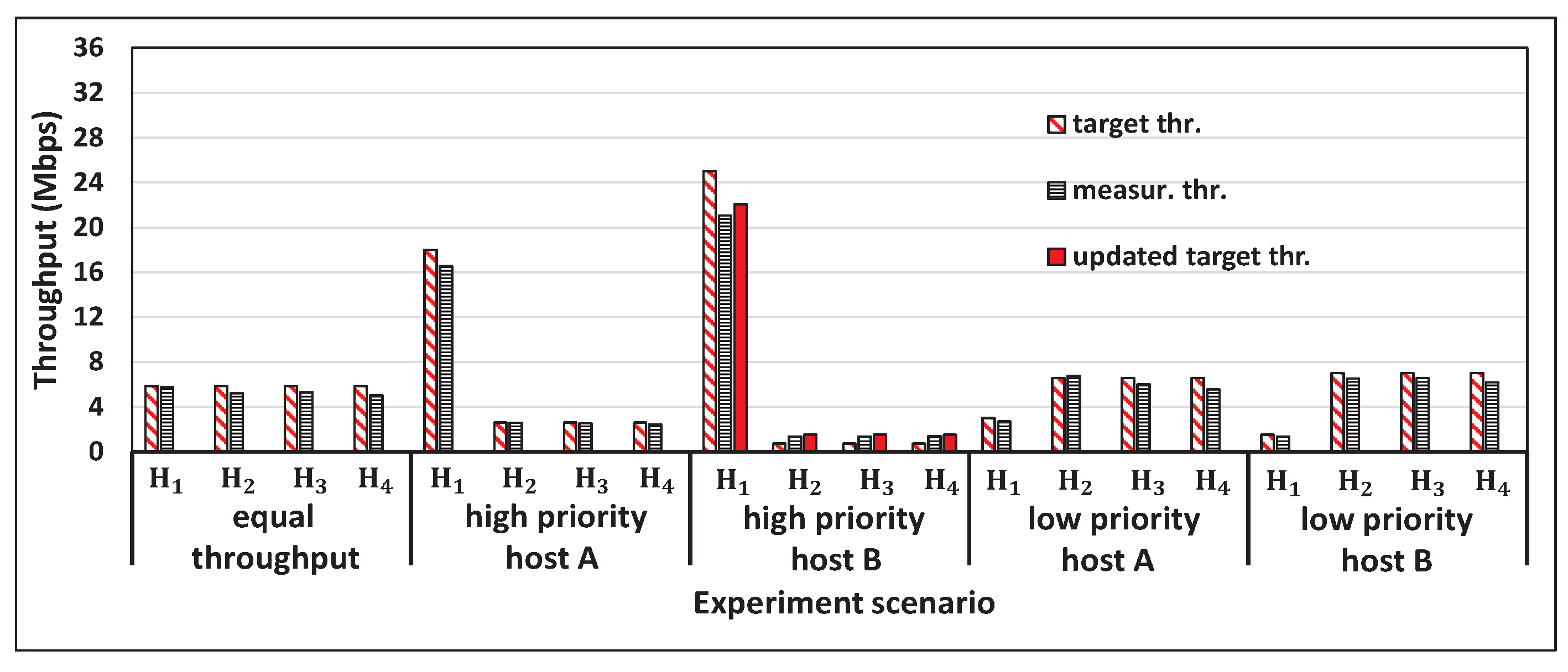 A Throughput Request Satisfaction Method for Concurrently Communicating Multiple Hosts in ...