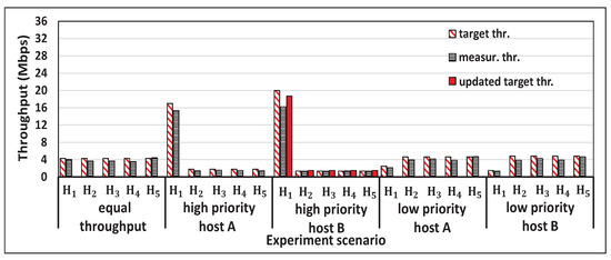 A Throughput Request Satisfaction Method for Concurrently Communicating Multiple Hosts in ...