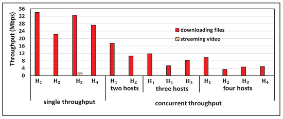 A Throughput Request Satisfaction Method for Concurrently Communicating Multiple Hosts in ...