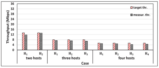 A Throughput Request Satisfaction Method for Concurrently Communicating Multiple Hosts in ...