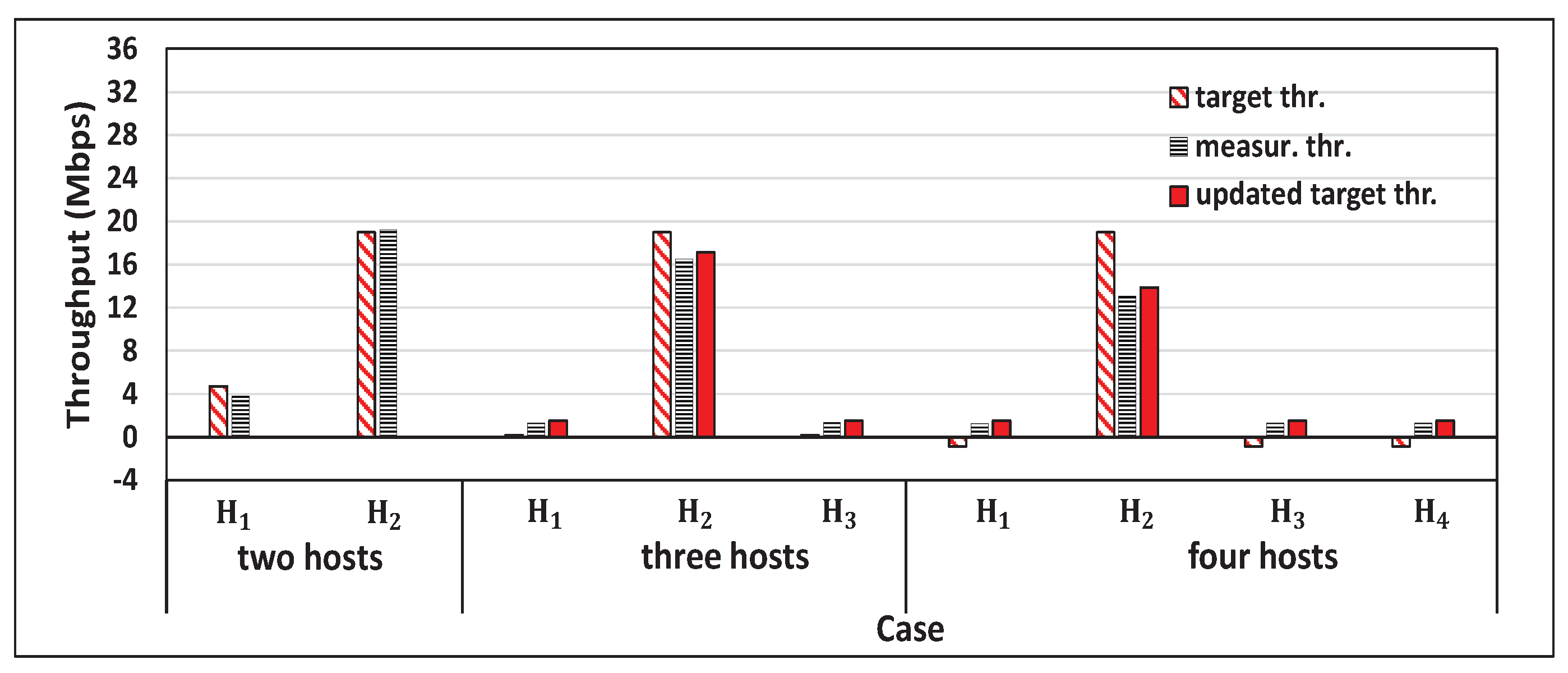 A Throughput Request Satisfaction Method for Concurrently Communicating Multiple Hosts in ...