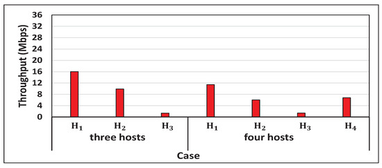A Throughput Request Satisfaction Method for Concurrently Communicating Multiple Hosts in ...
