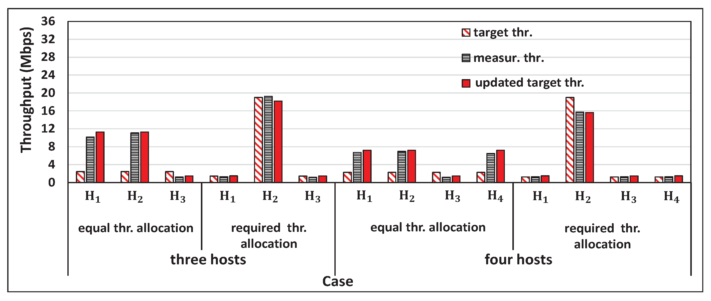A Throughput Request Satisfaction Method for Concurrently Communicating Multiple Hosts in ...