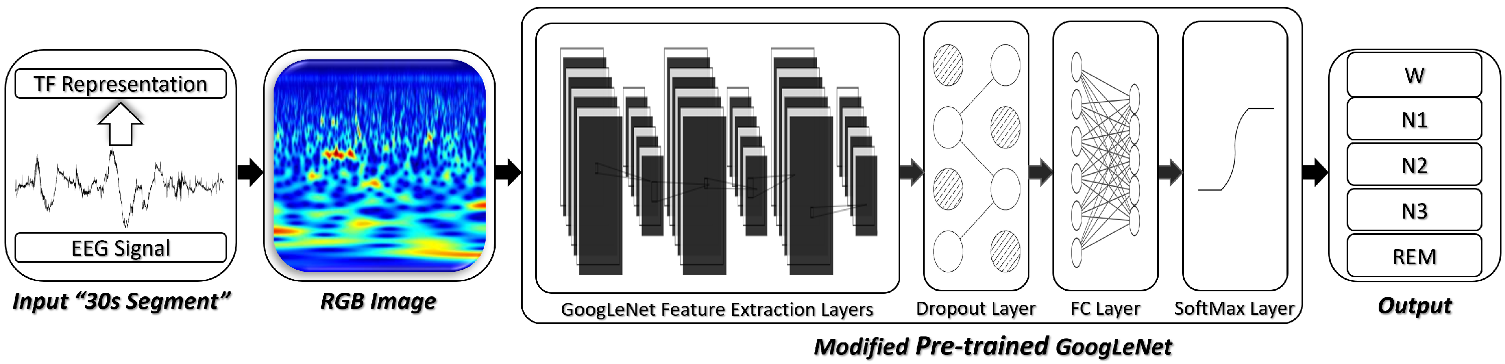 A Deep Transfer Learning Framework for Sleep Stage Classification with ...