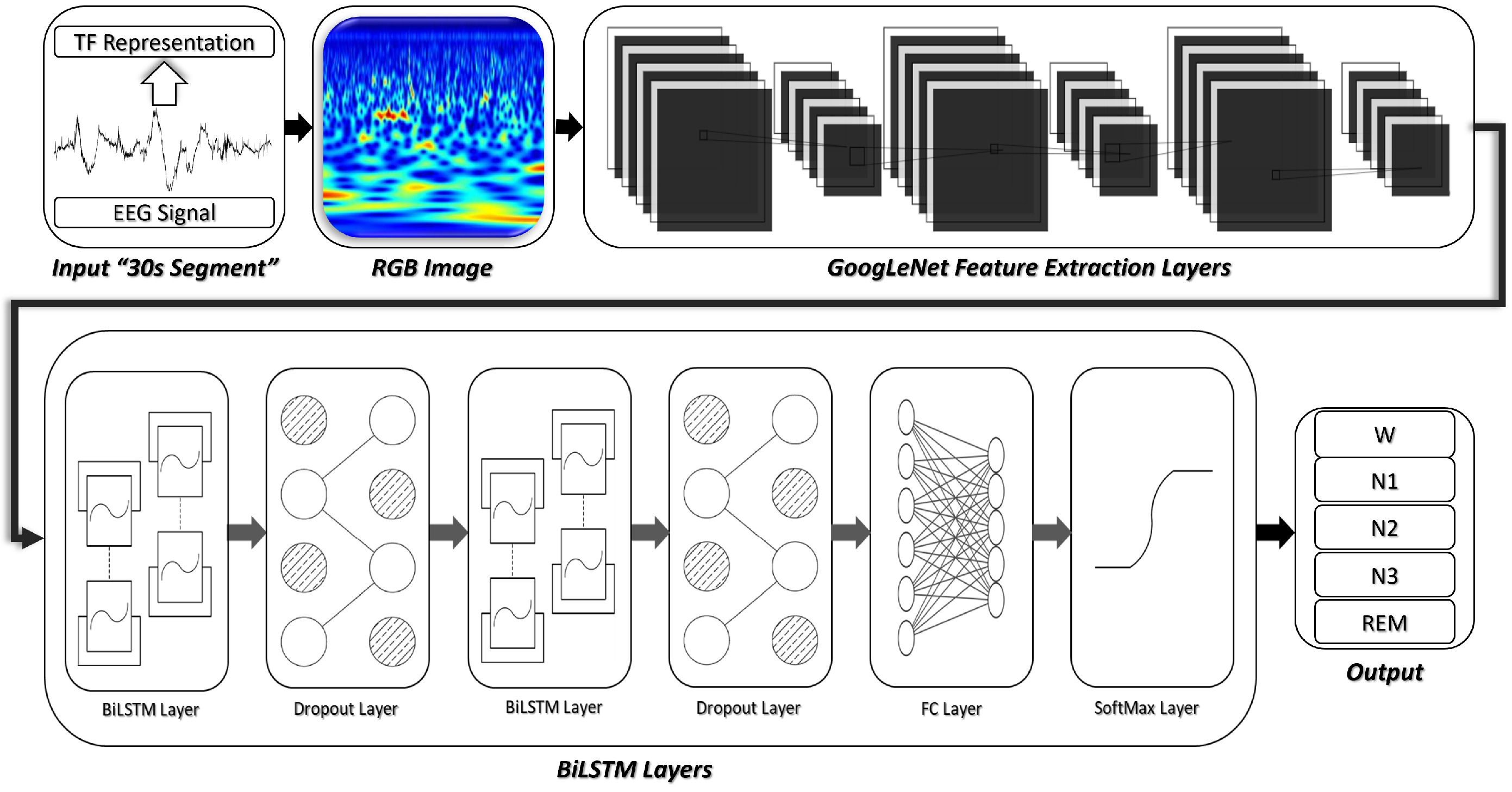 A Deep Transfer Learning Framework for Sleep Stage Classification with ...