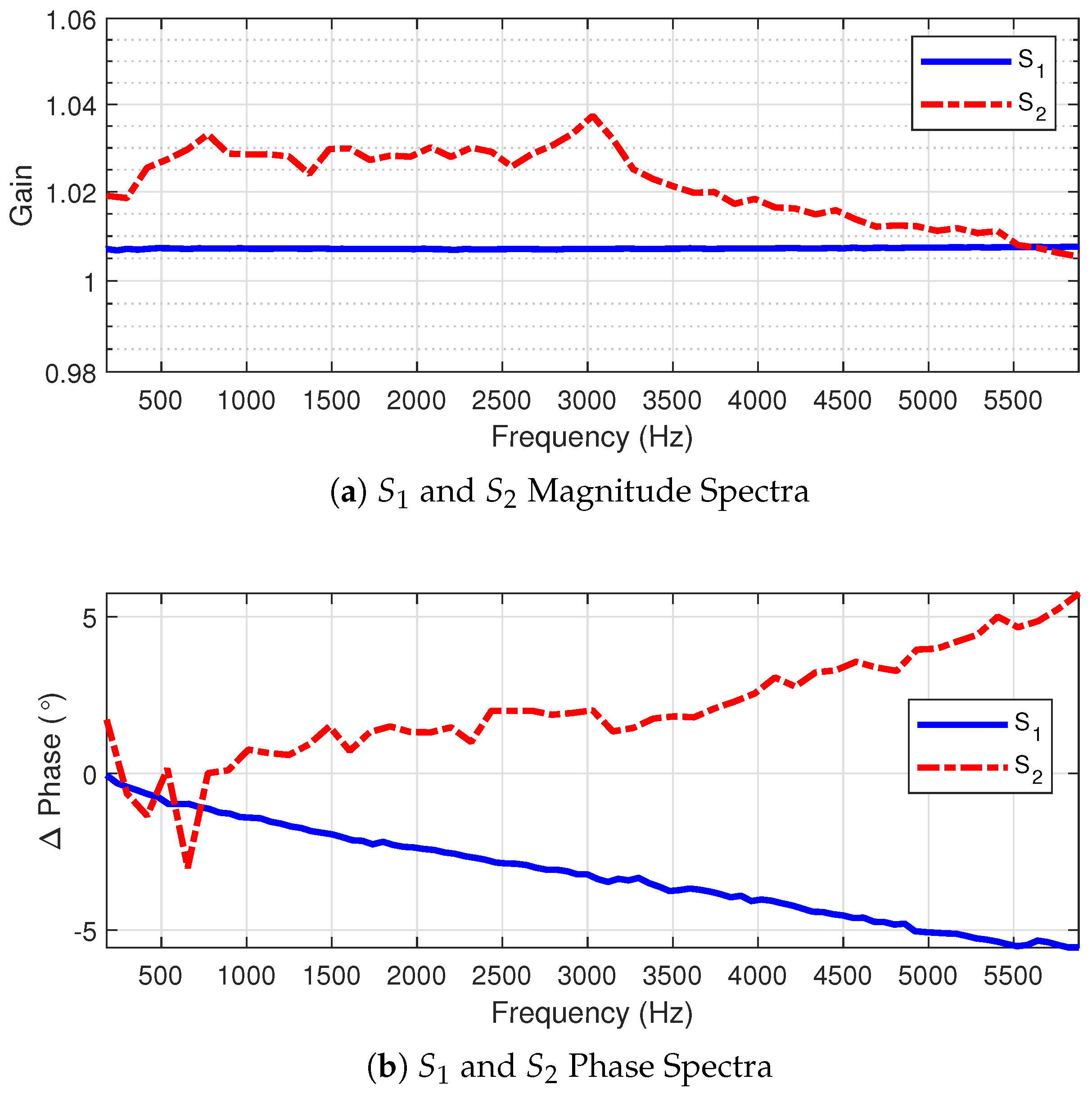 Non-Parametric Statistical Analysis of Current Waveforms through Power System Sensors