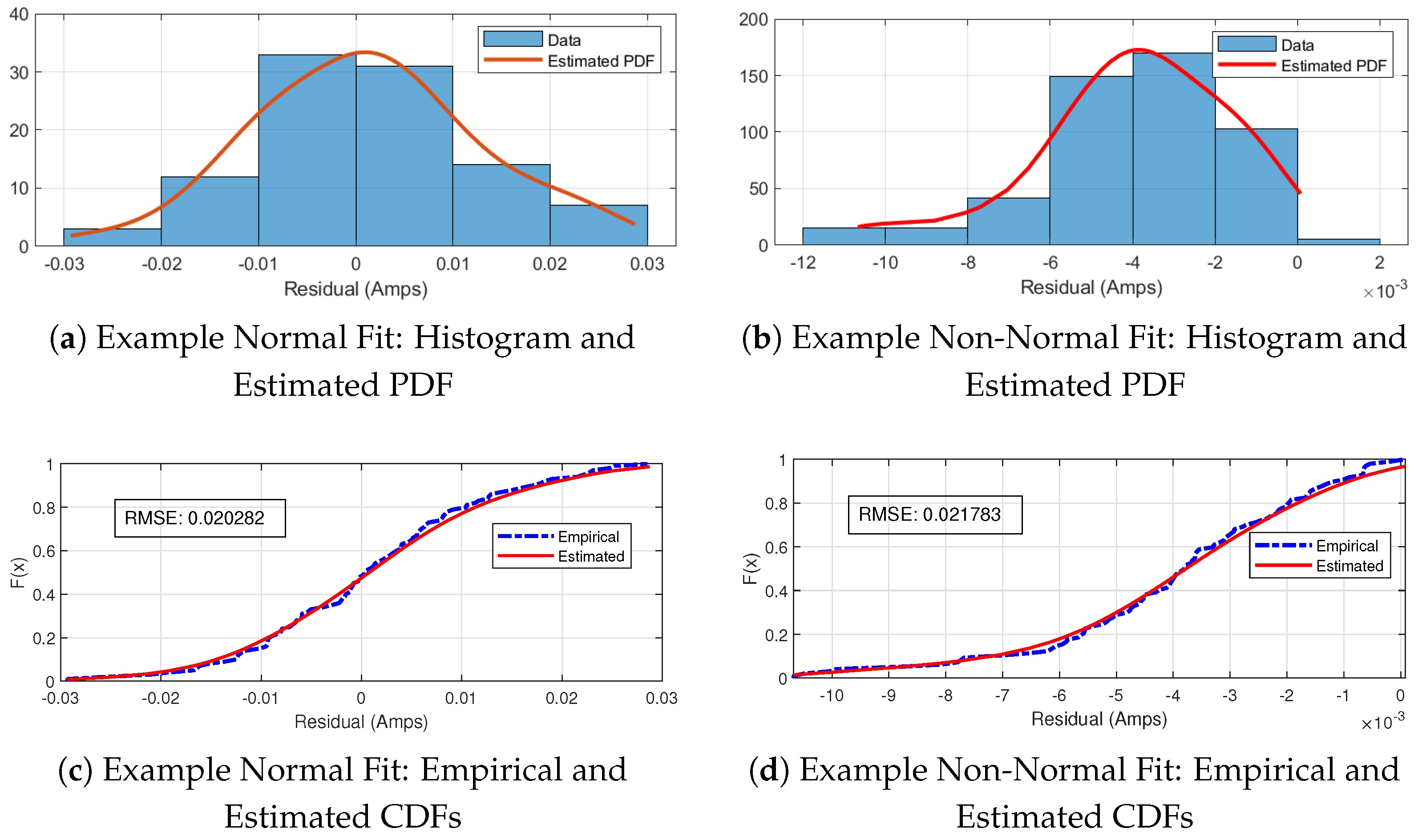 Non-Parametric Statistical Analysis of Current Waveforms through Power System Sensors
