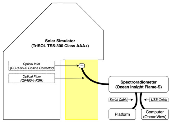 Wearable Spectroradiometer for Dosimetry