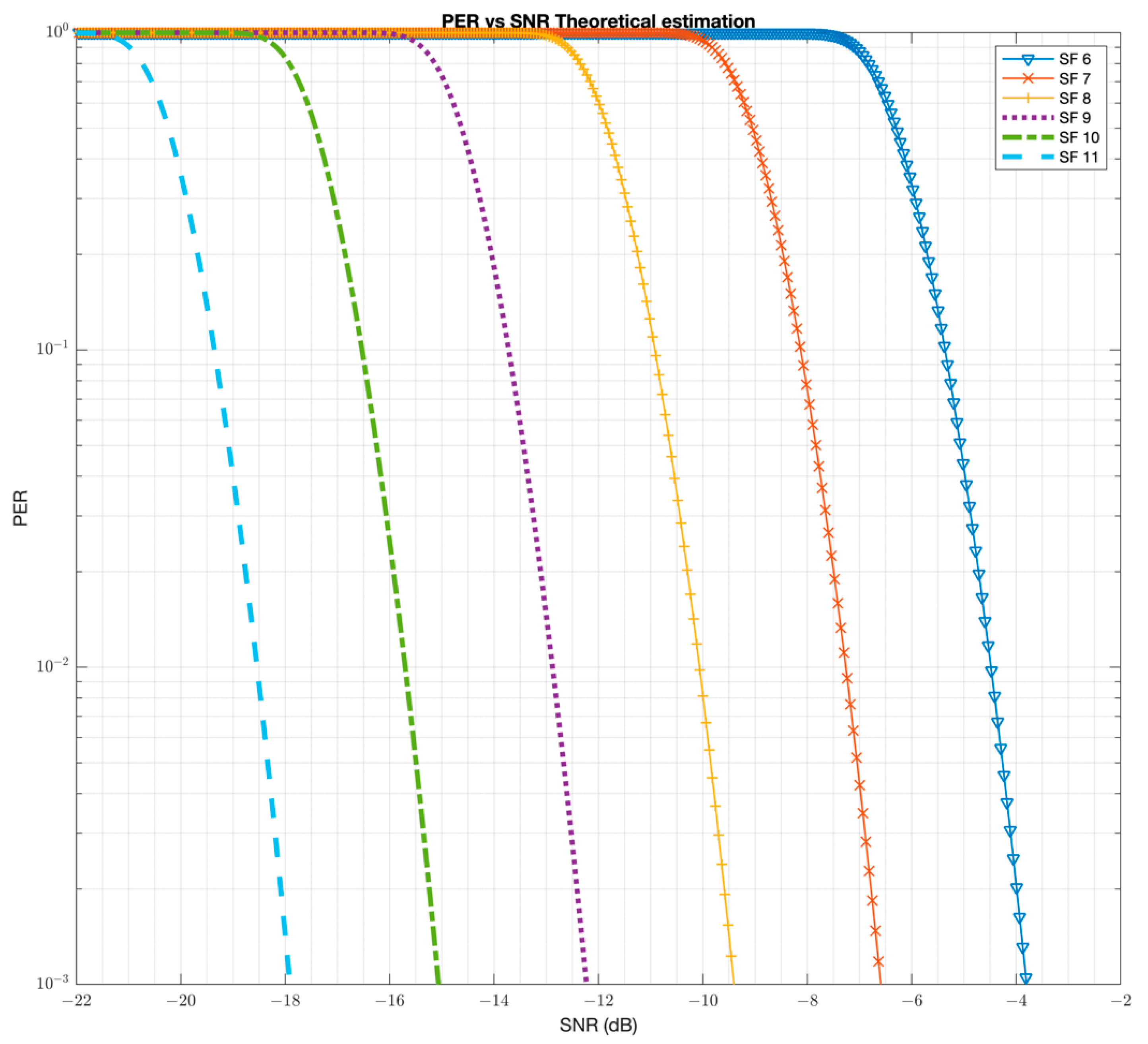 Performance of Narrow Band Wide Area Networks with Gateway Diversity