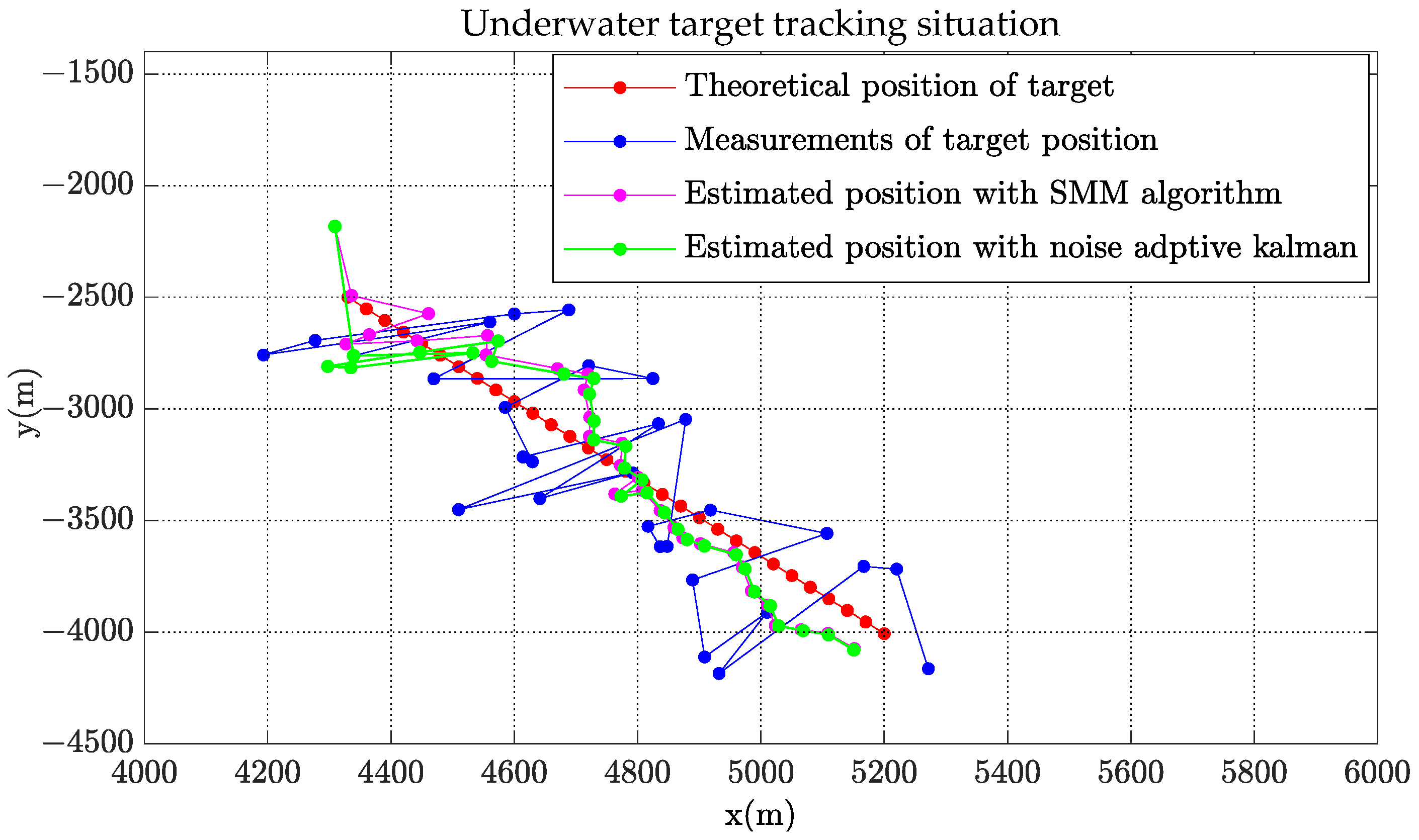 Sensors | Free Full-Text | Research on Area of Uncertainty of Underwater Moving Target Based on ...