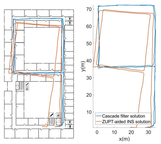 Inertial Indoor Pedestrian Navigation Based on Cascade Filtering ...