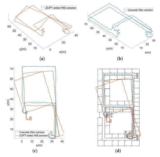 Inertial Indoor Pedestrian Navigation Based on Cascade Filtering ...