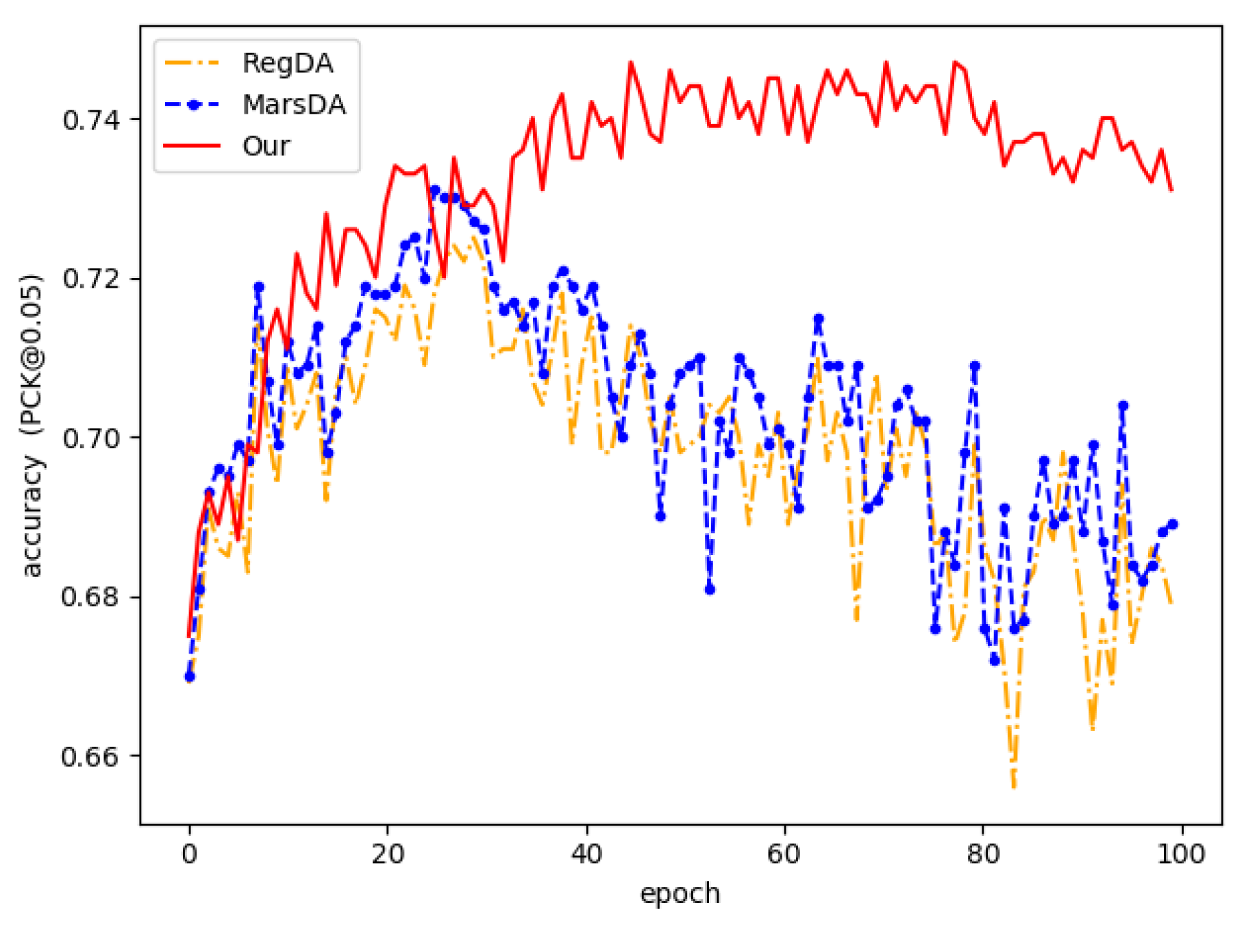 Domain Adaptive Hand Pose Estimation Based on Self-Looping Adversarial Training Strategy