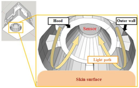 Developing Low-Cost Mobile Device and Apps for Accurate Skin Spectrum ...
