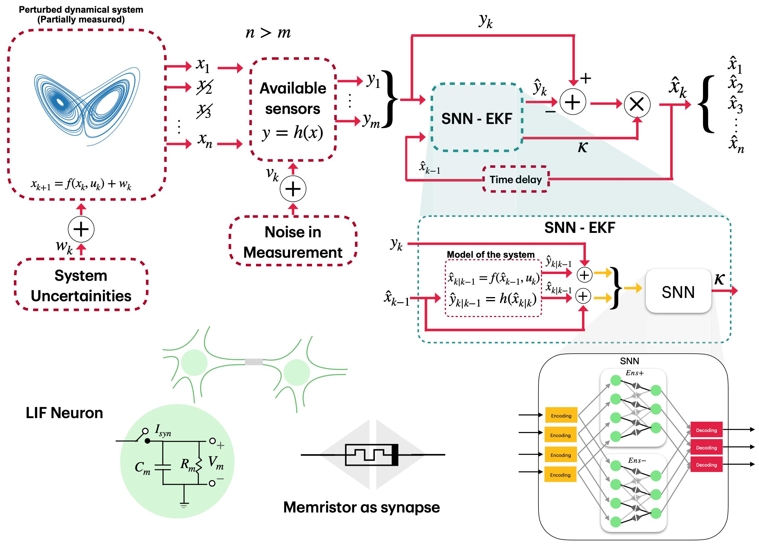 Sensors | Free Full-Text | Implementation of Kalman Filtering with Spiking Neural Networks