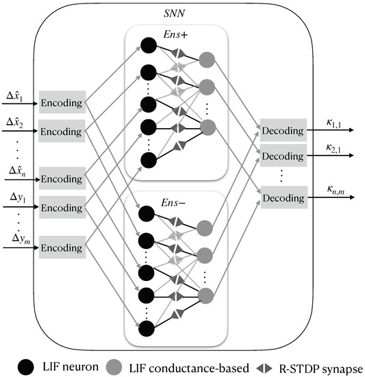 Implementation of Kalman Filtering with Spiking Neural Networks