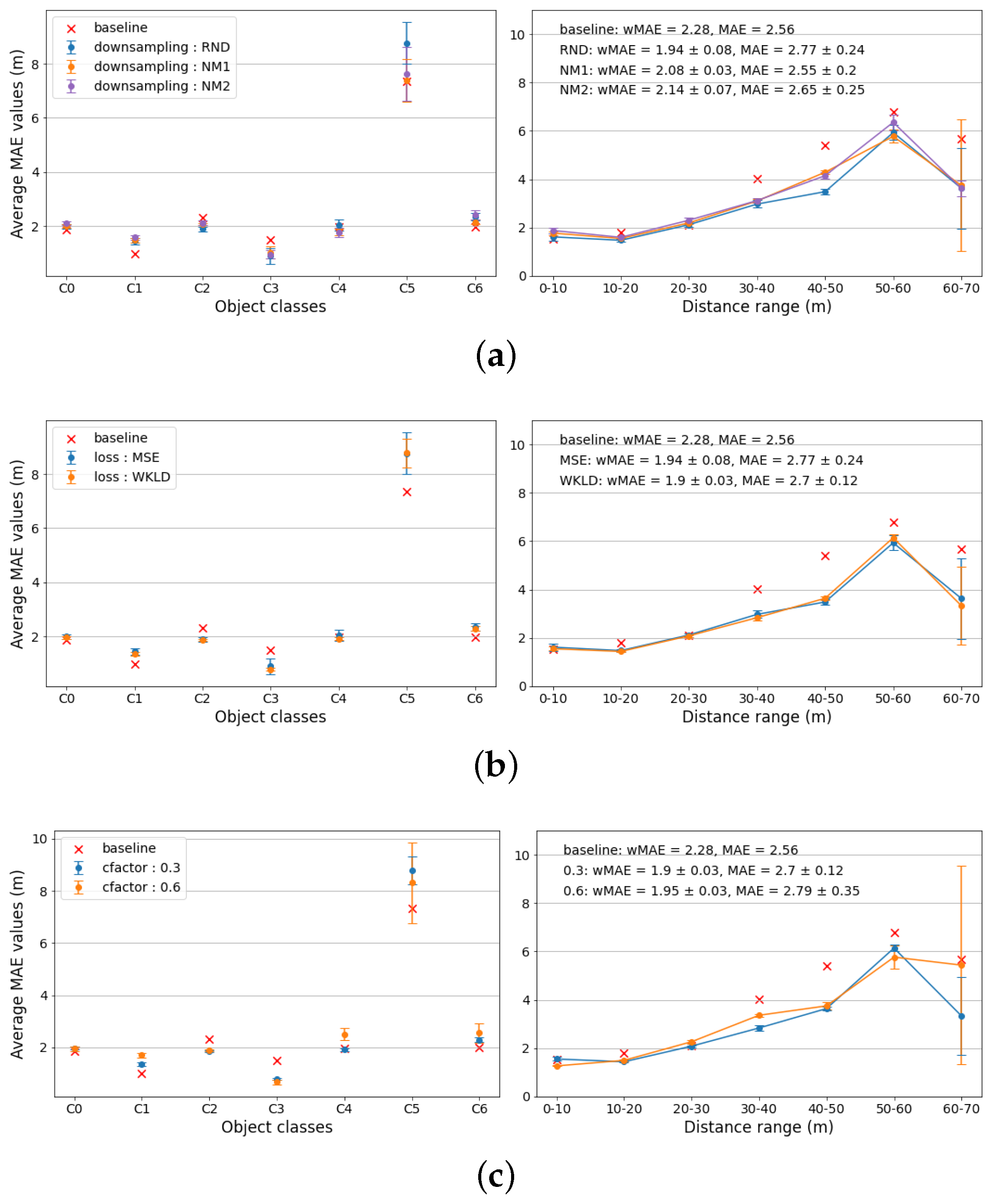 Supervised Object-Specific Distance Estimation from Monocular Images for Autonomous Driving