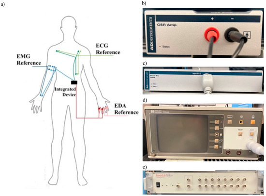 Design and Validation of a Multimodal Wearable Device for Simultaneous ...