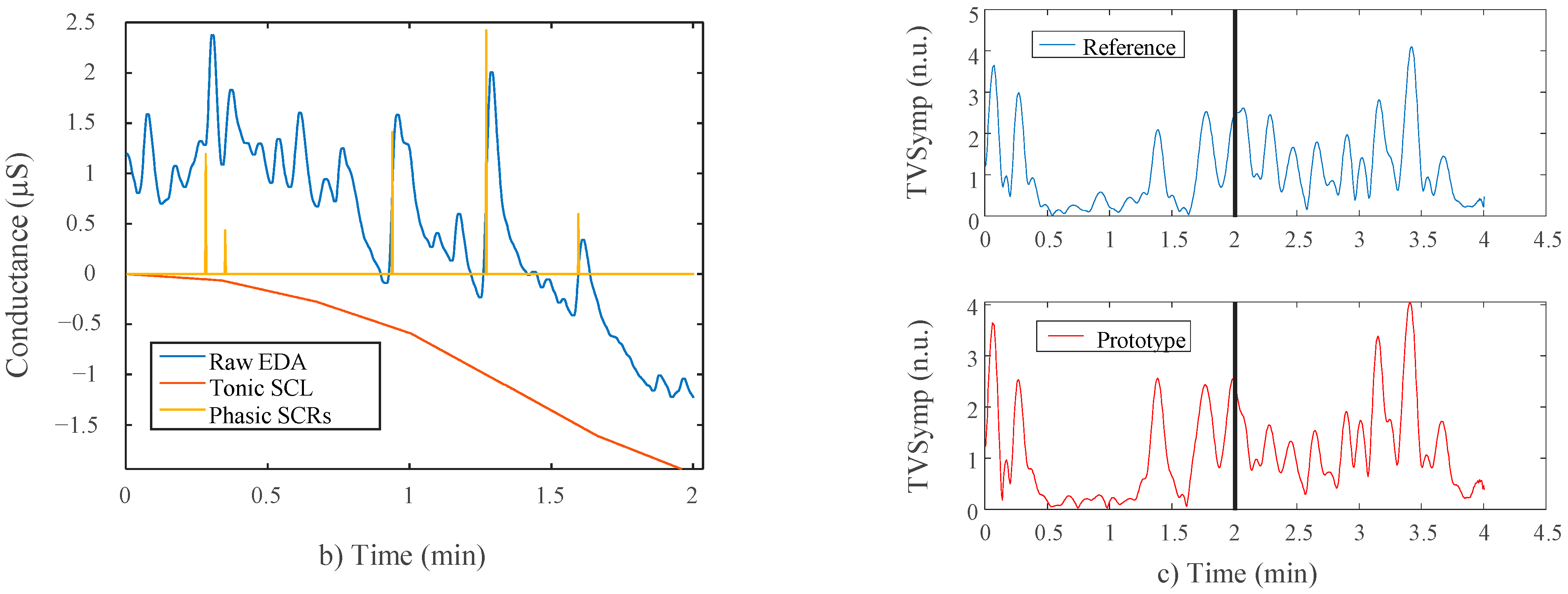 Design and Validation of a Multimodal Wearable Device for Simultaneous ...