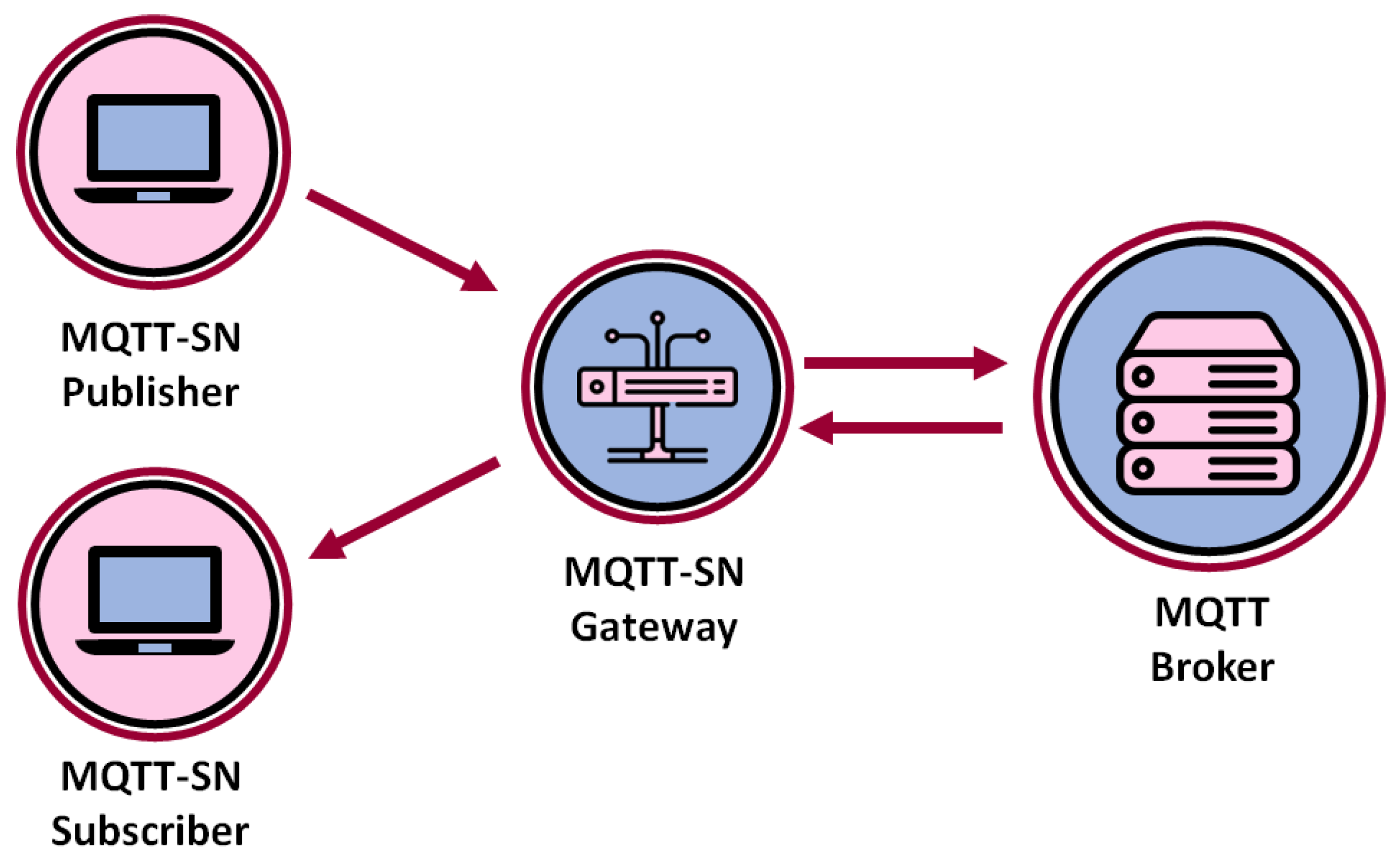 Adaptive Quality of Service Control for MQTT-SN