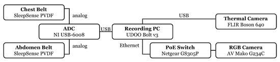 Breathing Pattern Monitoring by Using Remote Sensors