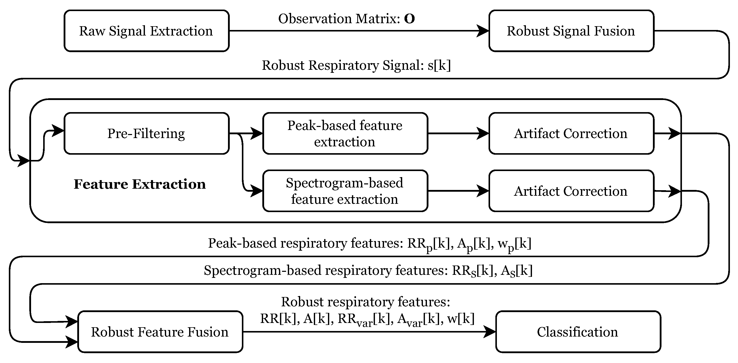 Breathing Pattern Monitoring by Using Remote Sensors