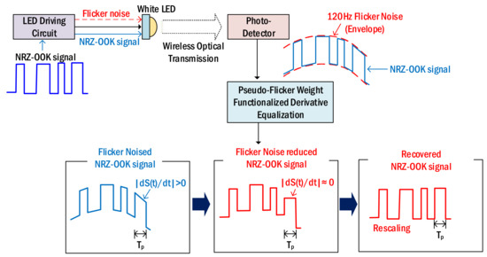 Sensors | Free Full-Text | Imperceptible Flicker Noise Reduction Using Pseudo-Flicker Weight ...
