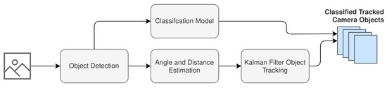 A Combined mmWave Tracking and Classification Framework Using a Camera ...