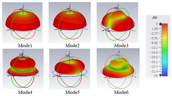 Design of a 5G Sub-6 GHz Vehicular Cellular Antenna Element with ...
