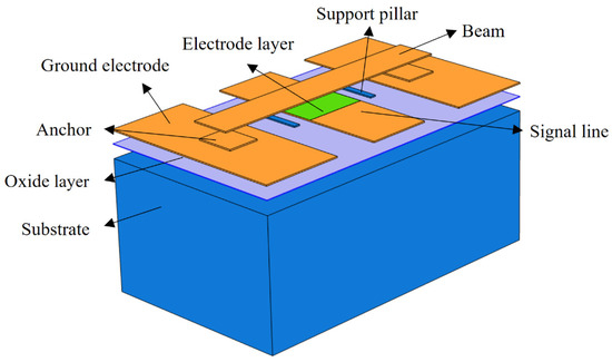 Design and Analysis of the Capacitive RF MEMS Switches with Support Pillars