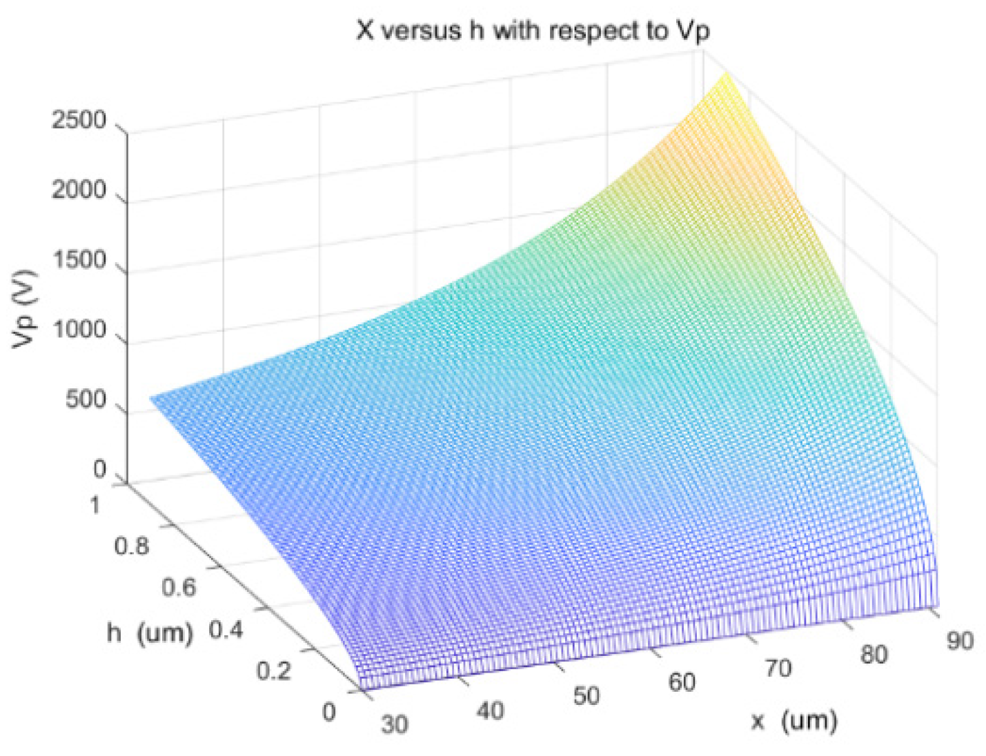Design and Analysis of the Capacitive RF MEMS Switches with Support Pillars