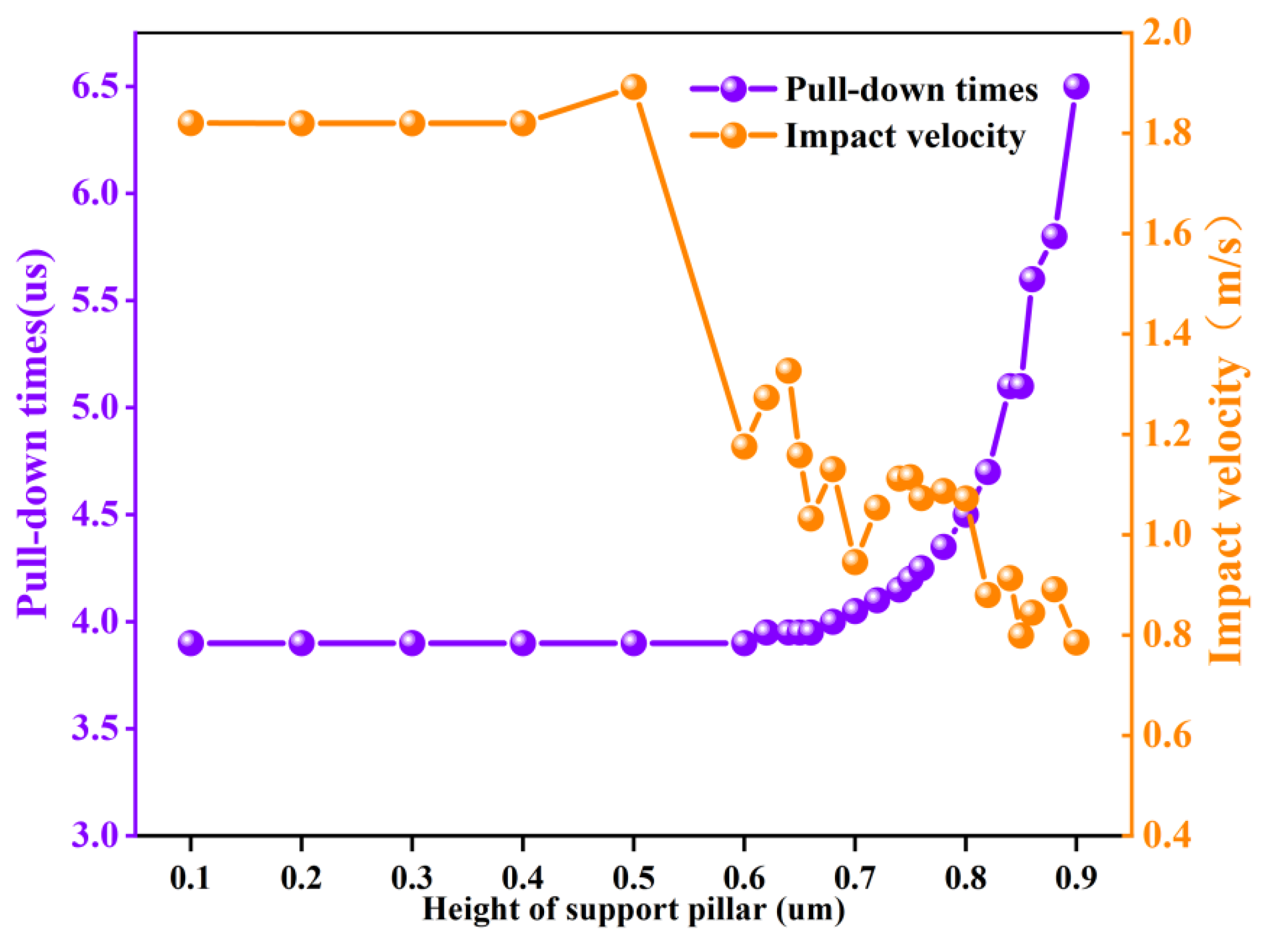 Design and Analysis of the Capacitive RF MEMS Switches with Support Pillars