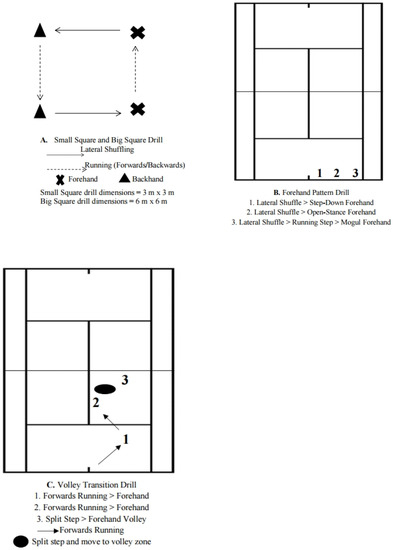 Prototype Machine Learning Algorithms from Wearable Technology to Detect Tennis Stroke and ...
