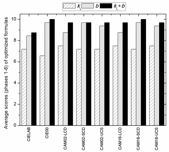 Optimizing Color-Difference Formulas for 3D-Printed Objects