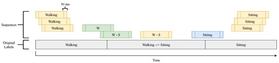 IMU-Based Classification of Locomotion Modes, Transitions, and Gait Phases with Convolutional ...