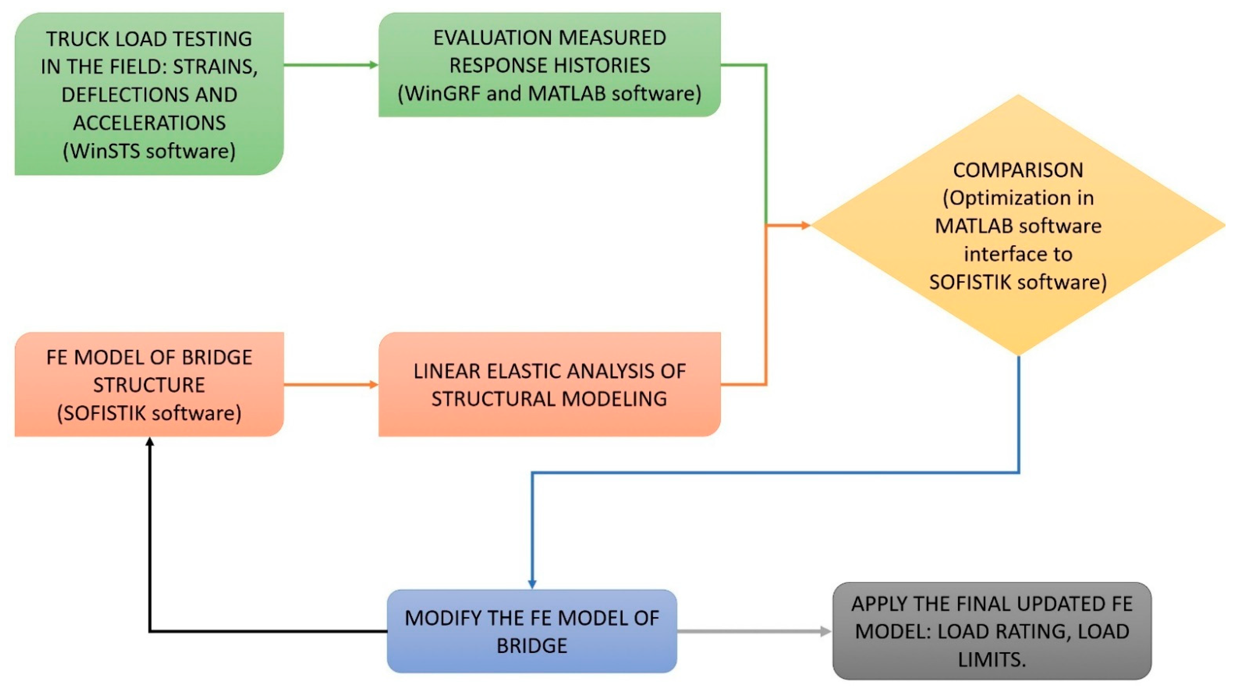 Finite Element Model Updating of RC Bridge Structure with Static Load ...