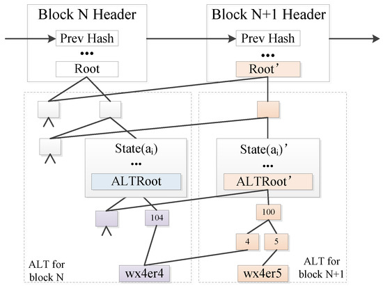 Geohash-Based Rapid Query Method of Regional Transactions in Blockchain for Internet of Vehicles