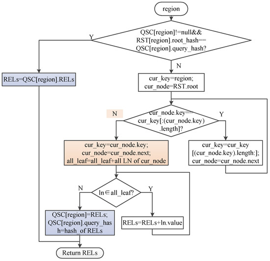 Geohash-Based Rapid Query Method of Regional Transactions in Blockchain for Internet of Vehicles