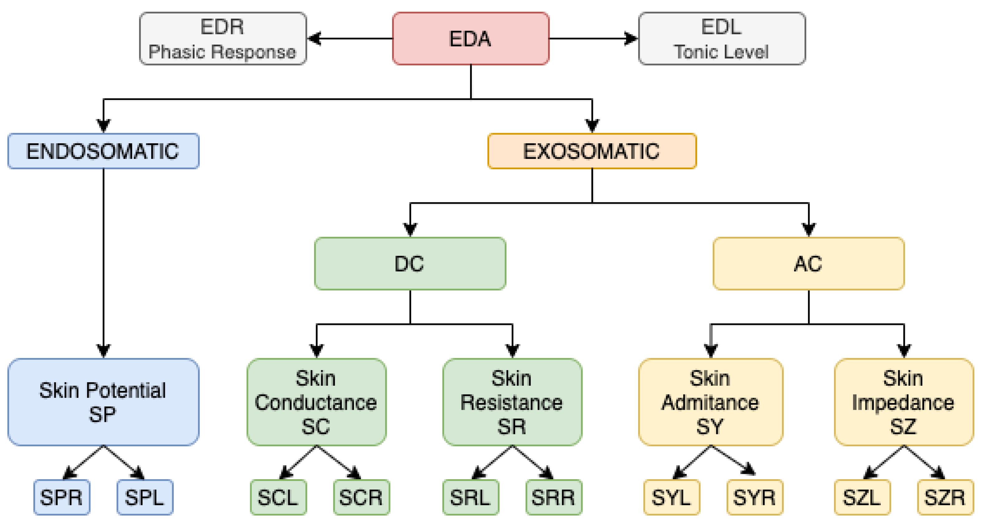 Sensors | Free Full-Text | Machine Learning Techniques for Arousal Classification from ...