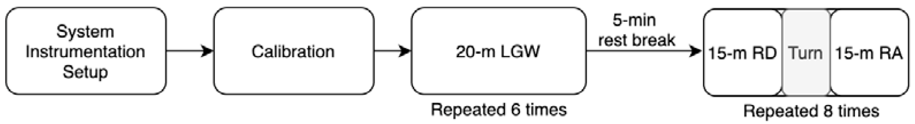 Rules-Based Real-Time Gait Event Detection Algorithm for Lower-Limb Prosthesis Users during ...